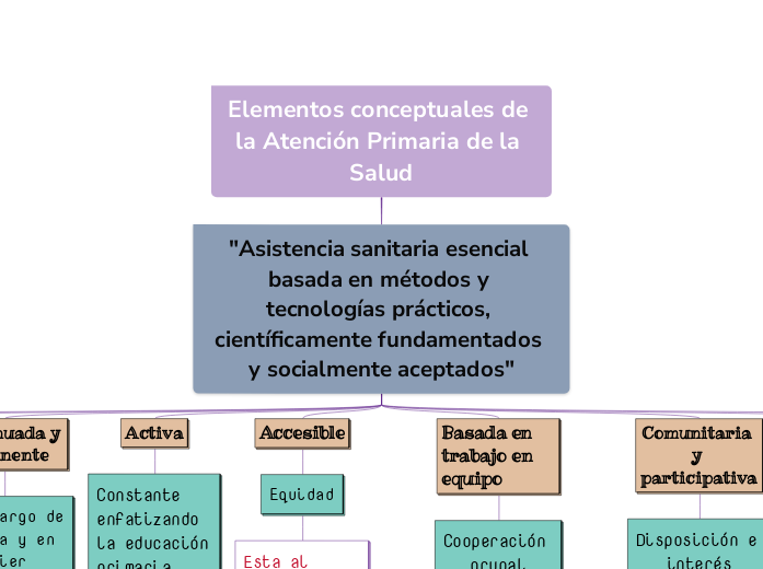 Elementos conceptuales de la Atención Prim...- Mind Map